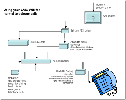 Using your LAN/ home WiFi to receive and make normal landline telephone ...